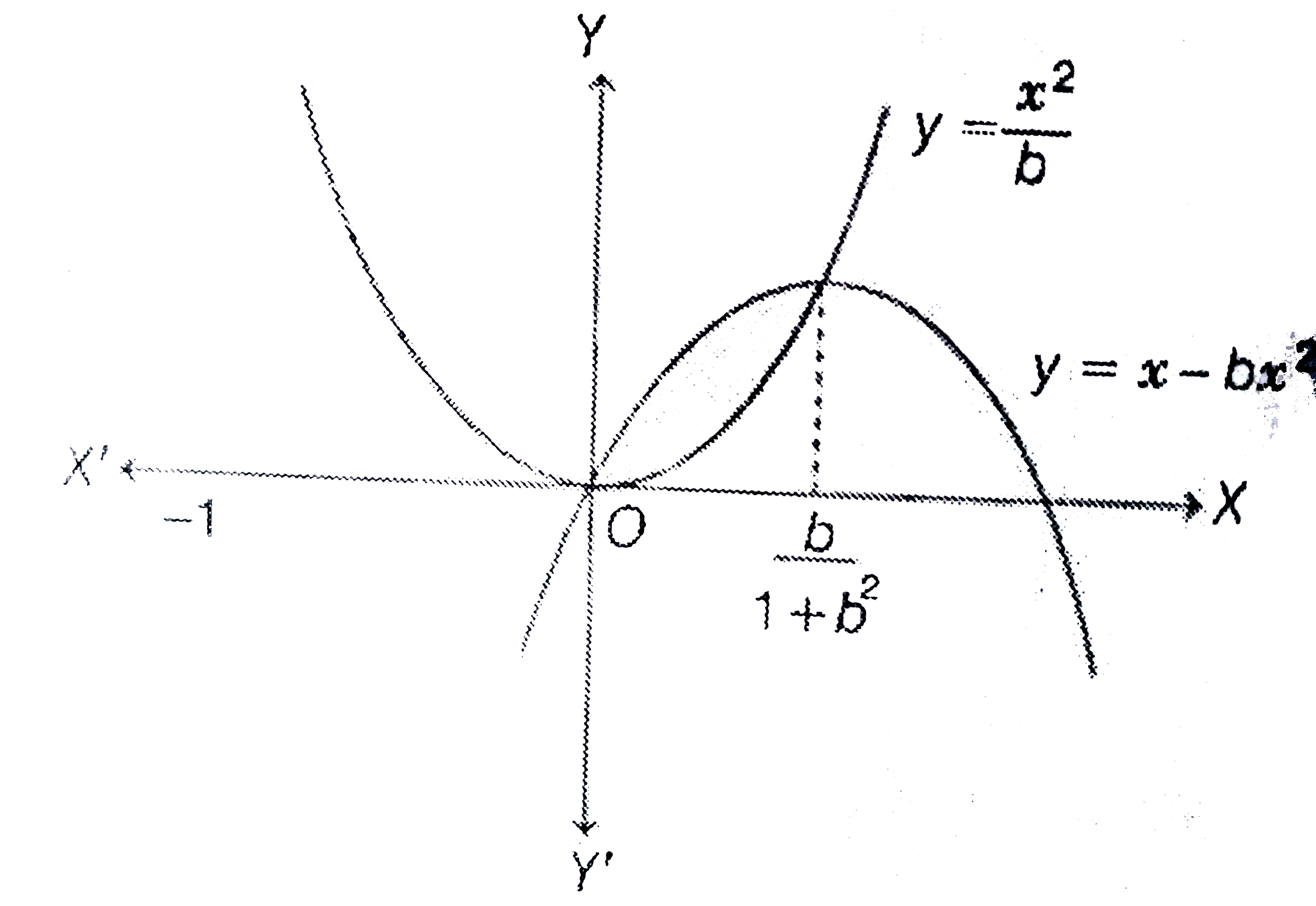 Find all the possible values of `b >0,` so that the area of the bounded ...