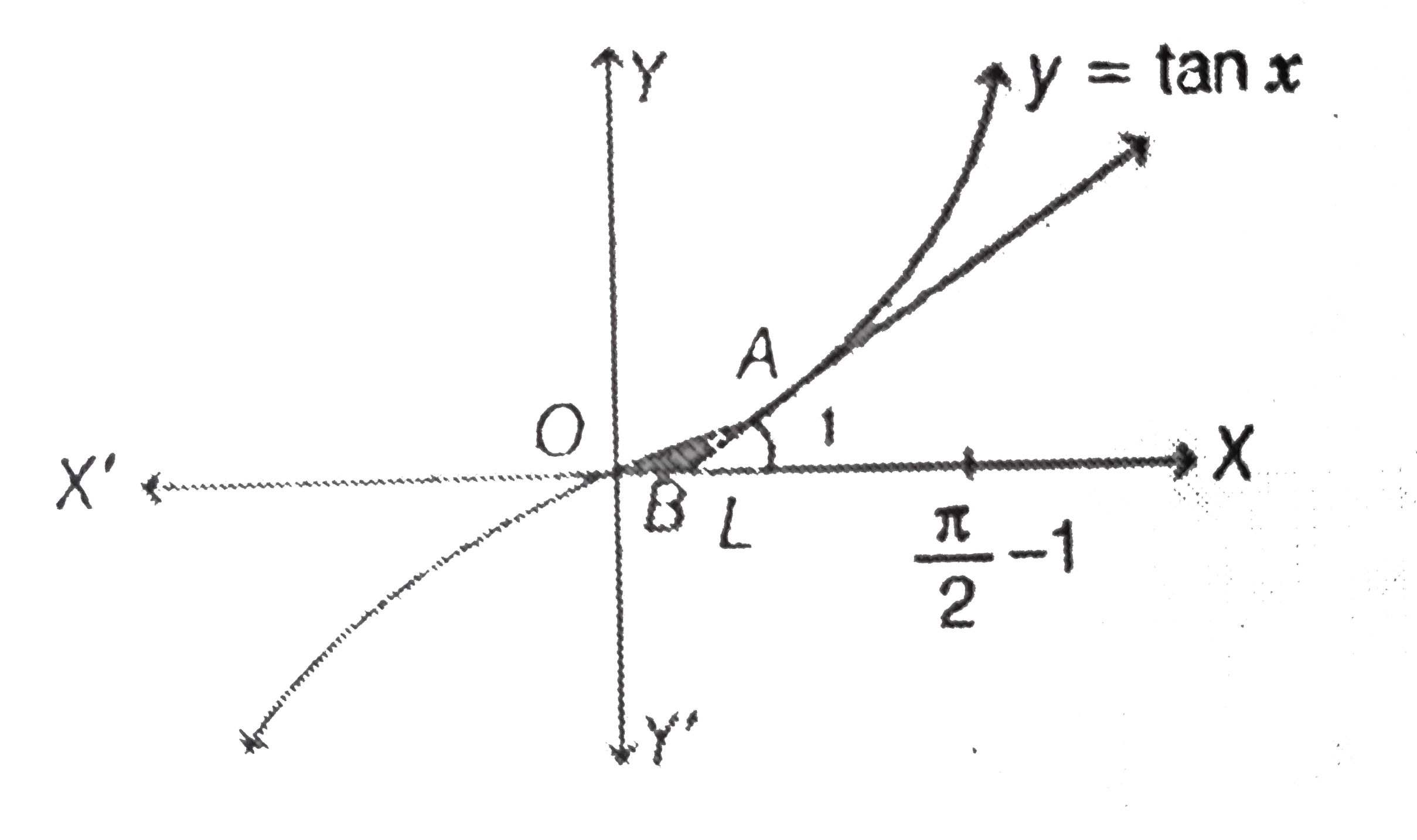 Find the area of the region bounded by the curve `C : y=tanx ,t a nge n ...