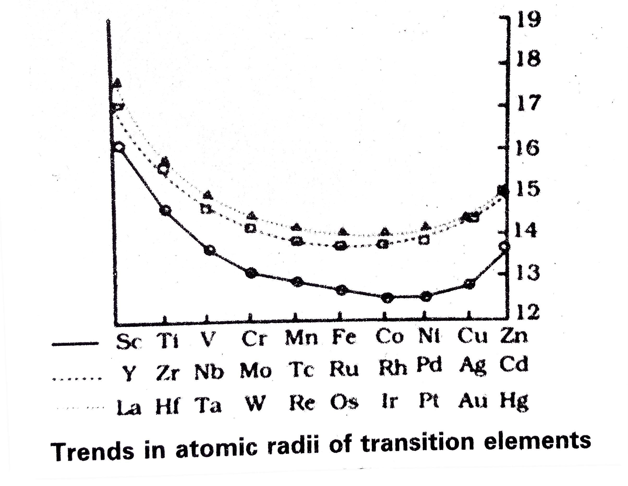 Compared to the changes in atomic and ionic sizes of elements of 3d and ...