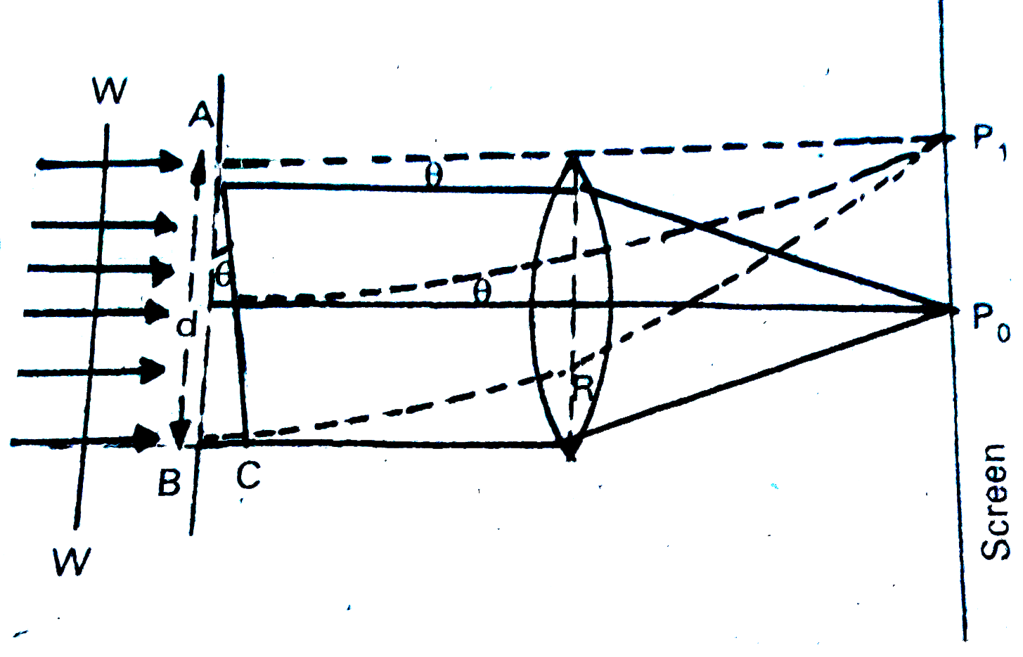 What is diffraction ? Discuss diffraction pattern obtainable from a ...