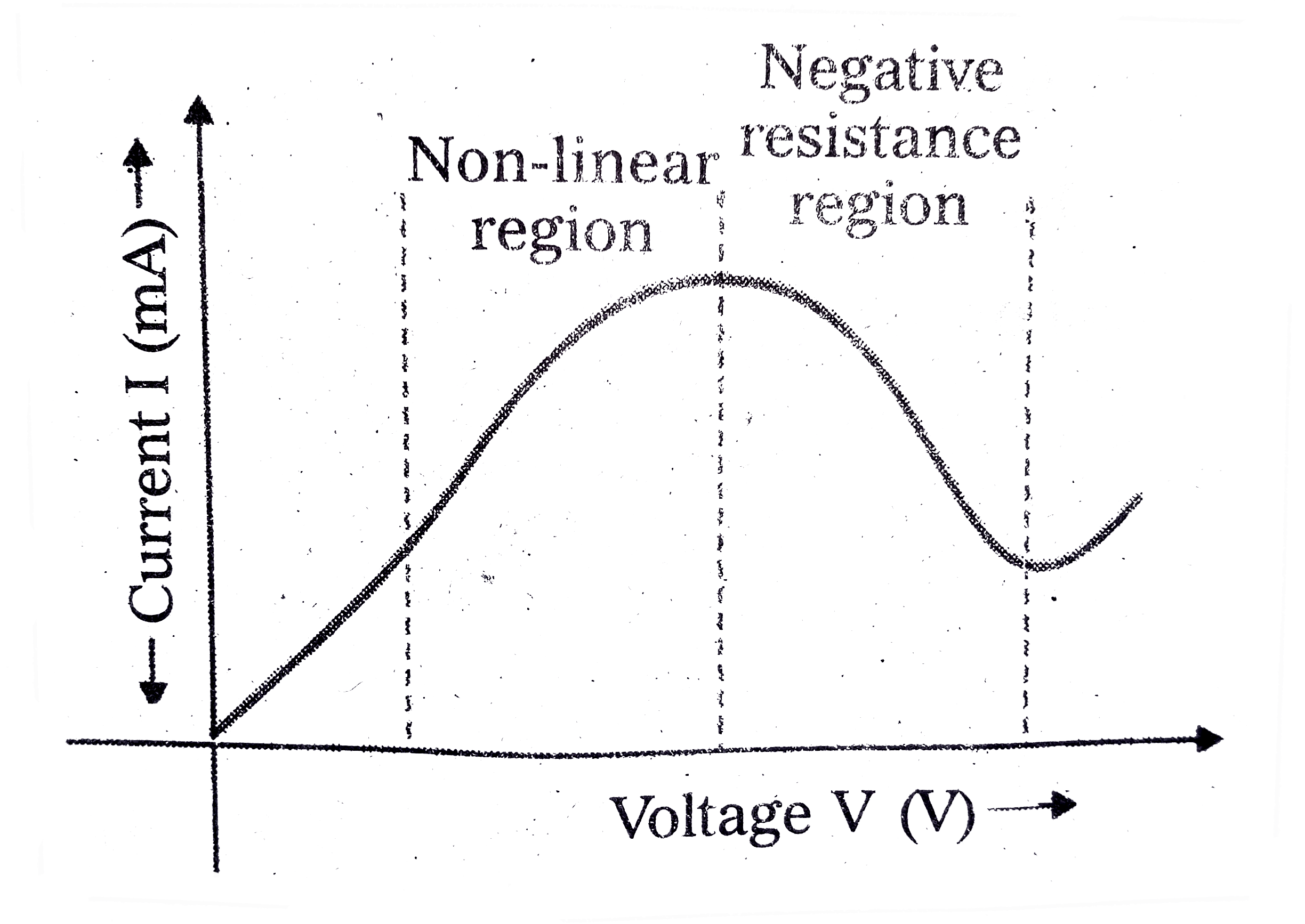 Show the variation of current versus voltage graph for GaAs and mark ...
