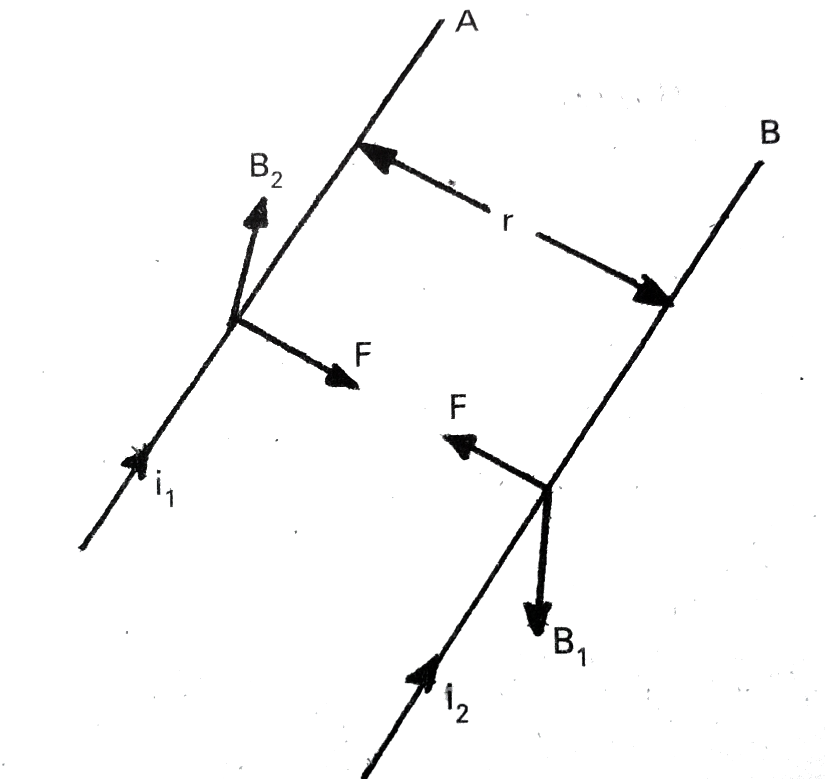 Derive an expression for the force acting between two very long ...