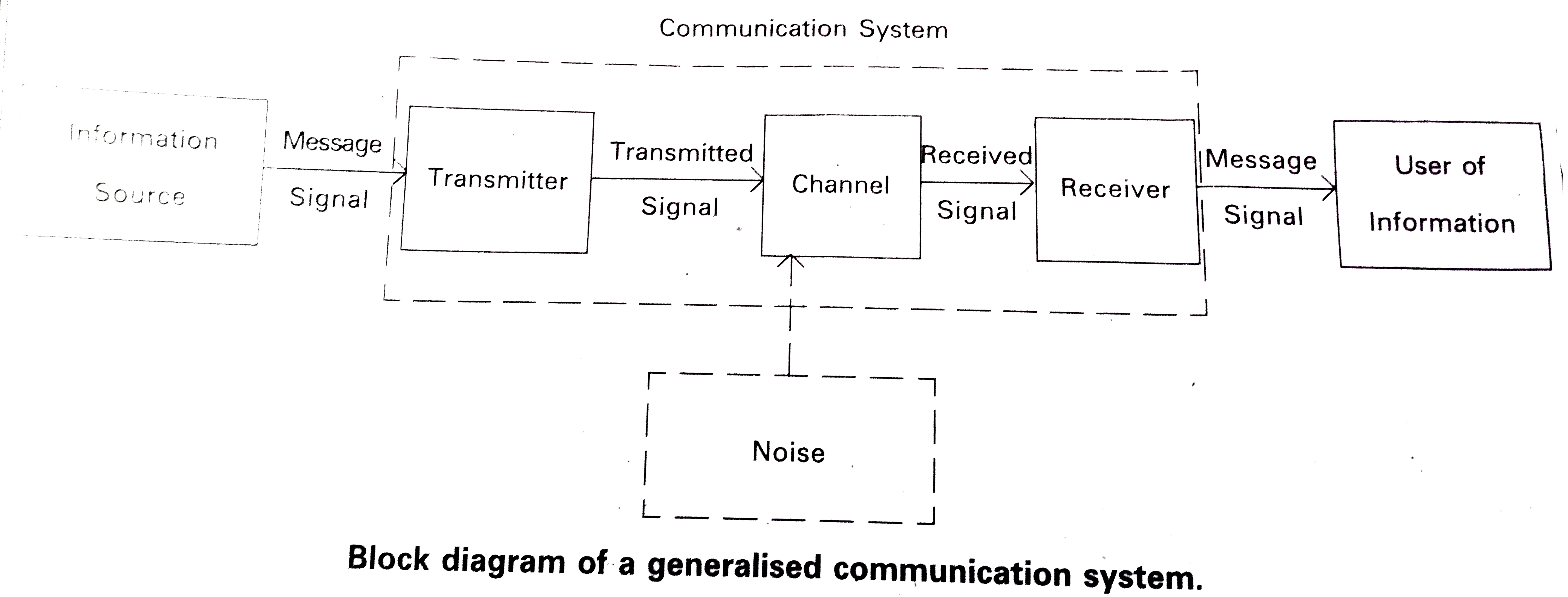 Draw the block diagram of a generalized communication system and ...