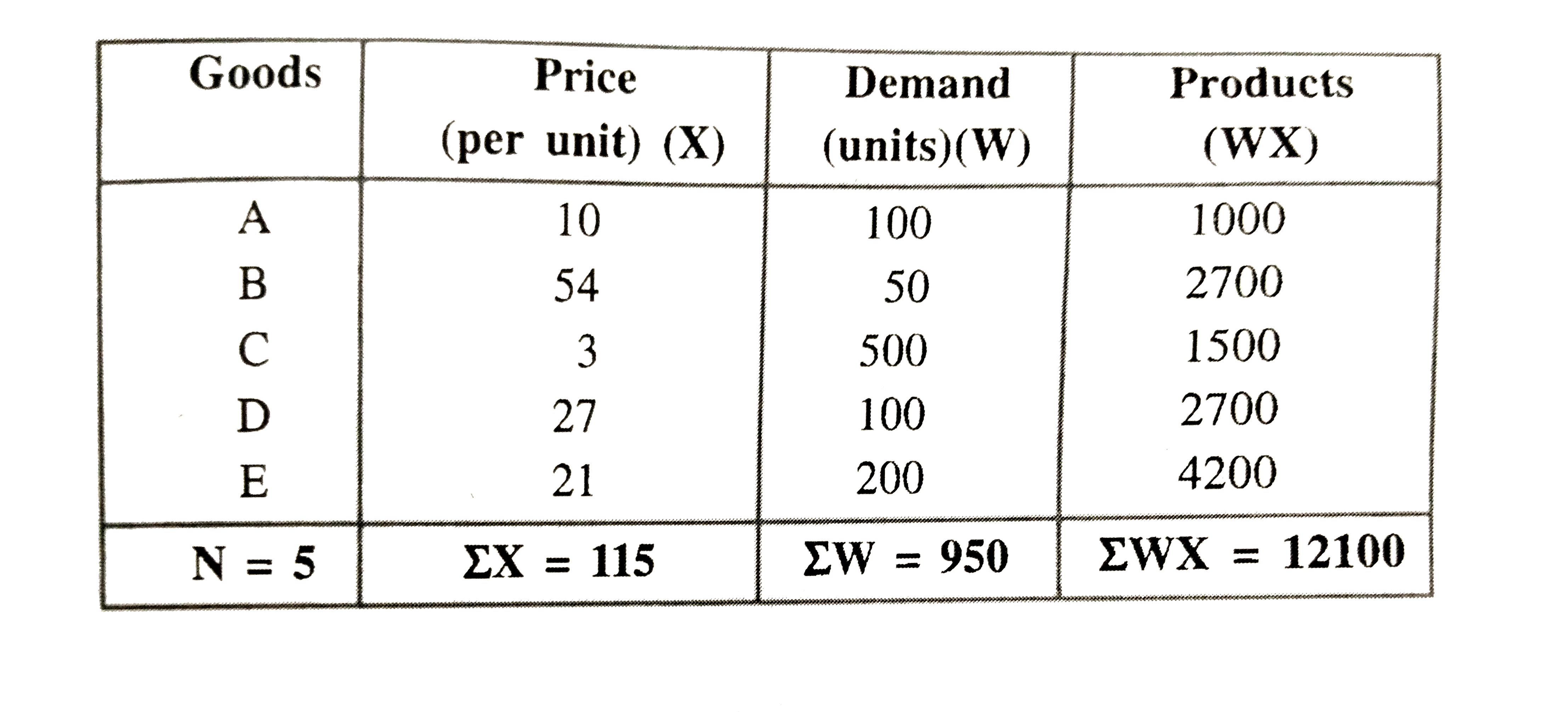 Calculate The Simple Mean And The Weighted Mean Of The Prices Obtained calculate-the-simple-mean-and-the-weighted-mean-of-the-prices-obtained