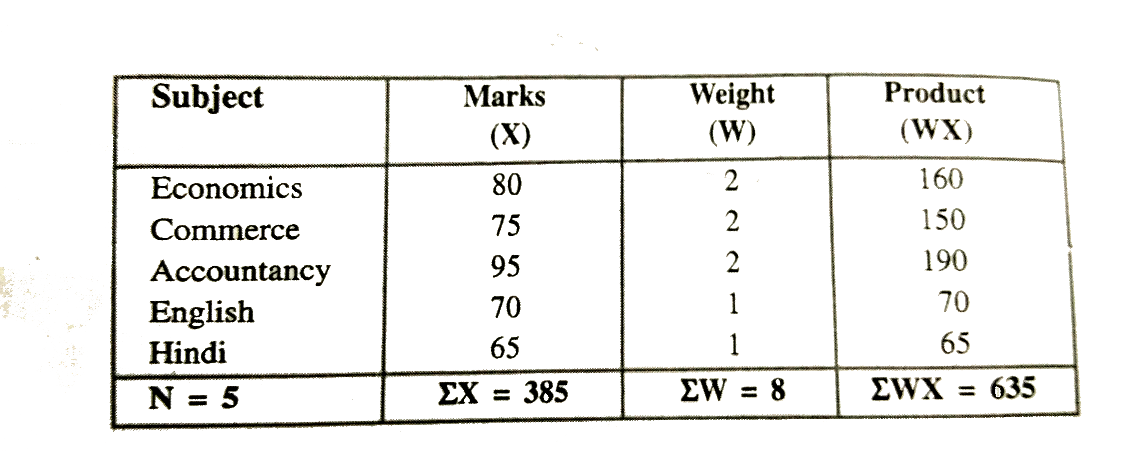 A Student Obtains The Following Marks Out Of Maximum Of 100 In 