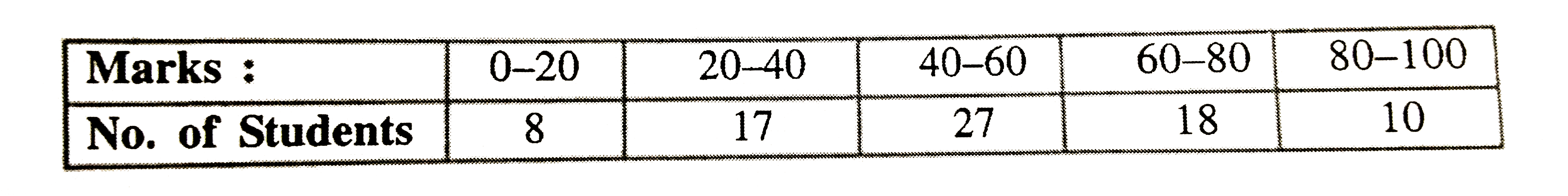 Calculate the average marks from the following table : - Sarthaks ...