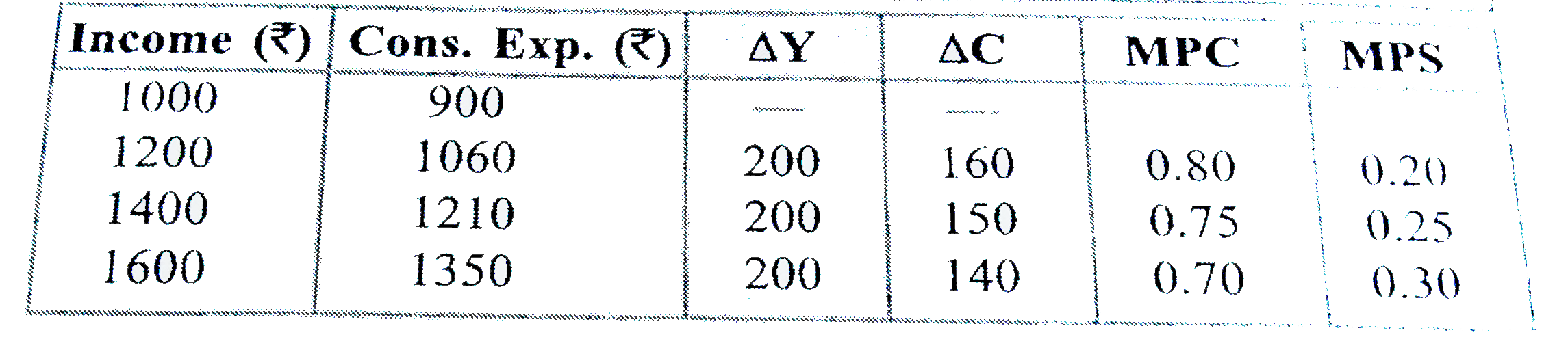 Complete the following table : - Sarthaks eConnect | Largest Online Education Community