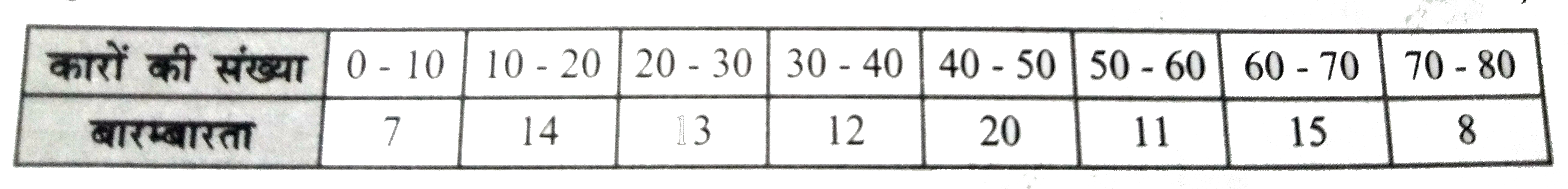 एक विधार्थी ने एक सड़क के किसी स्थान से होकर जाती हुई कारों - Sarthaks ...