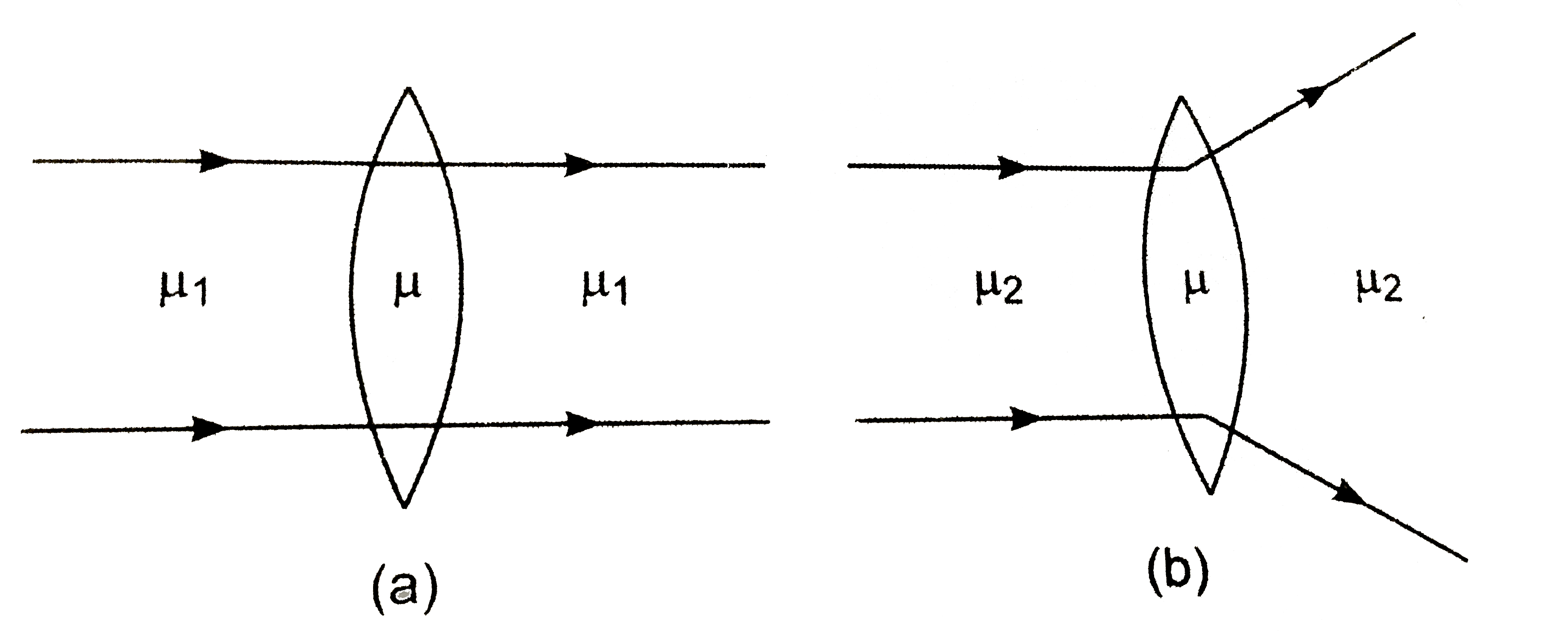 चित्र 9.56 के आधार पर अपवर्तनांक `mu,mu_(1)` व `mu_(2)` में संबंध ...