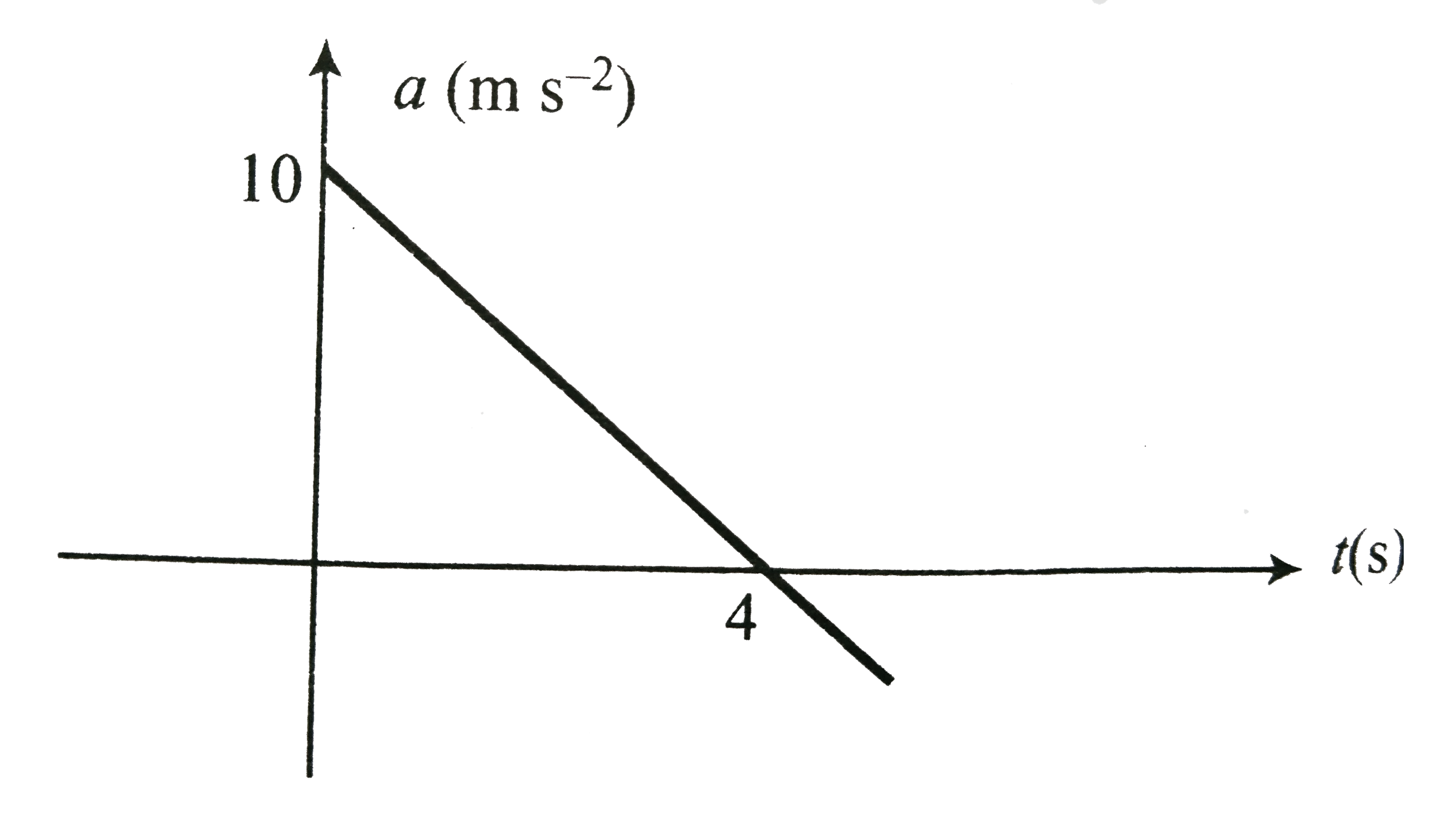 The Acceleration time Graph Of A Particle Moving Along A Straight Line