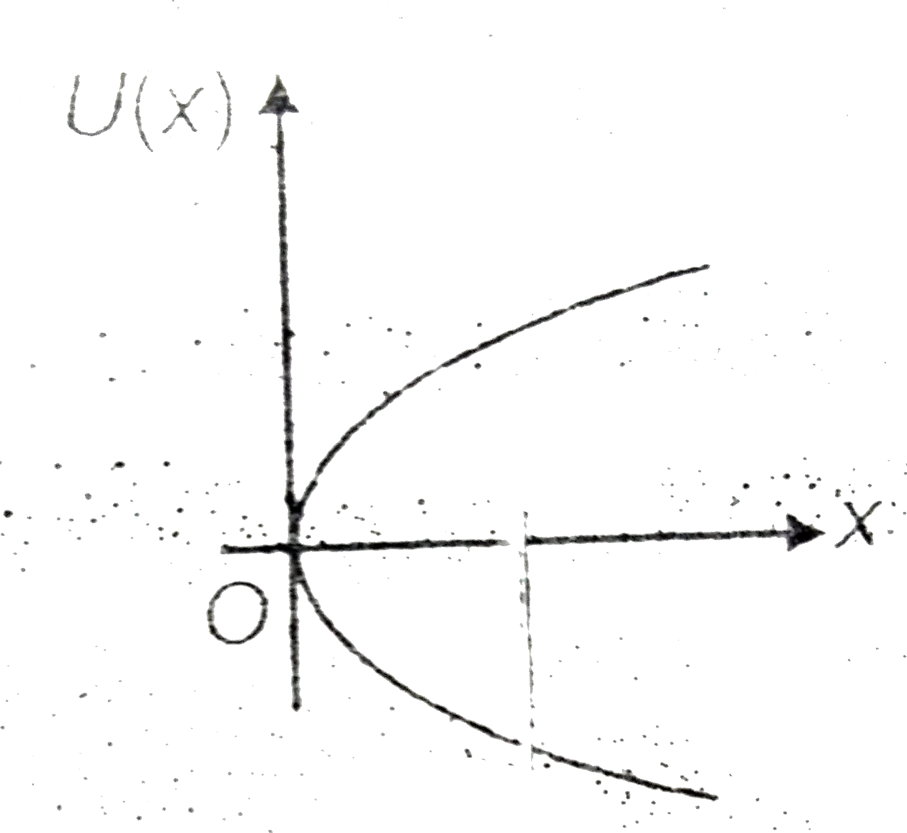 A particle is placed at the origin and a force F=Kx is acting on it ...