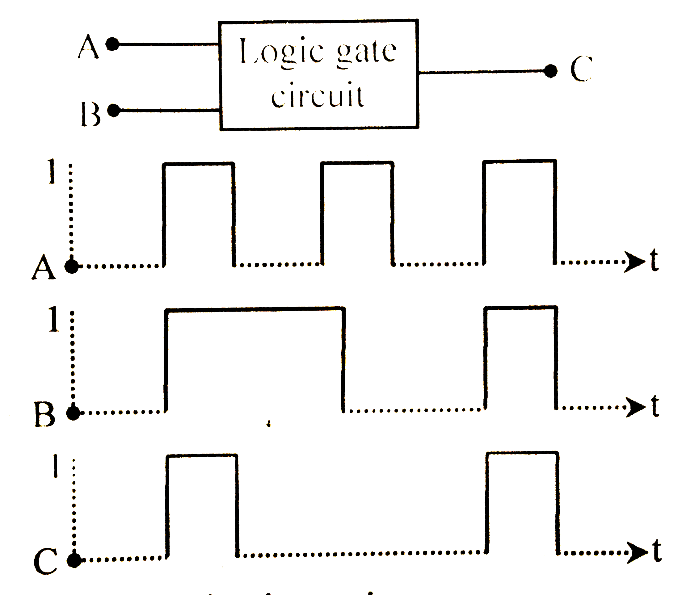 The following figure shows a logic gate circuit with two inputs A and B ...